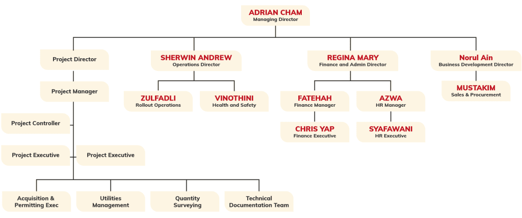 Foursons | Our Leaders | Telecommunications Infrastructure Specialist